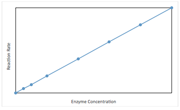 SOLUTION: BIOL 1101 Combination of Protein Digesting Enzymes Lab Report ...